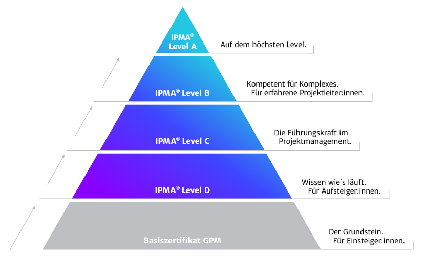 GPM und IPMA Zertifizierung Level - Schulungen & Kurse